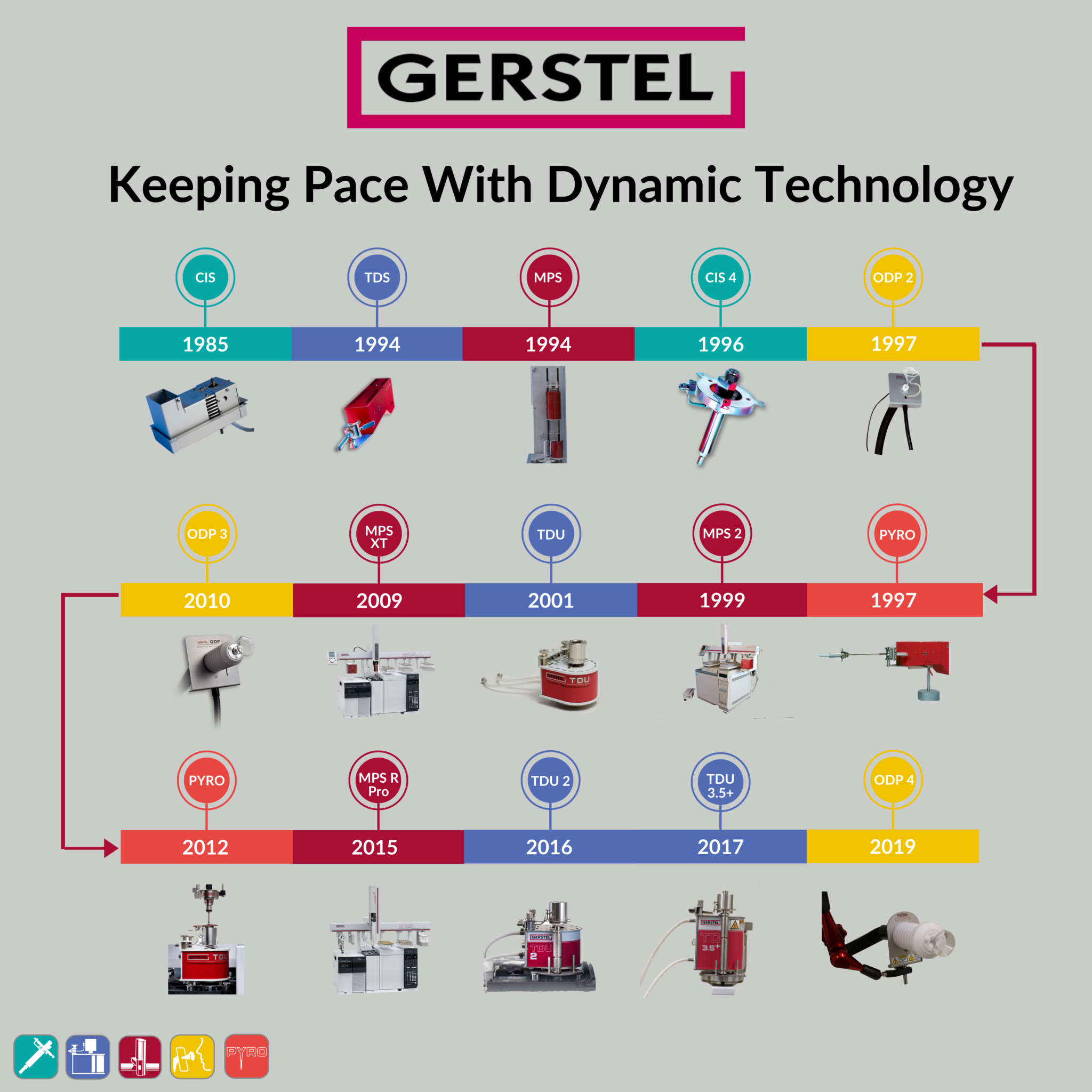 Keeping Pace With Dynamic Technology - Gerstel