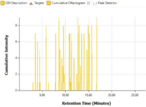 Olfactory Detection Port for GC-O Analysis | GERSTEL