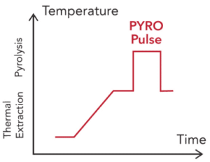 Pyrolysis Solutions for Advanced Thermal Analysis | GERSTEL