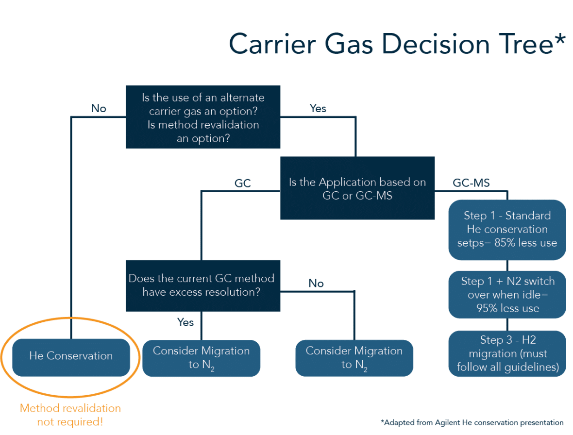 Hydrogen as a Carrier Gas - Gerstel