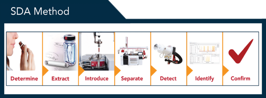What Is SDA? | Sensory Directed Analysis Method | GERSTEL