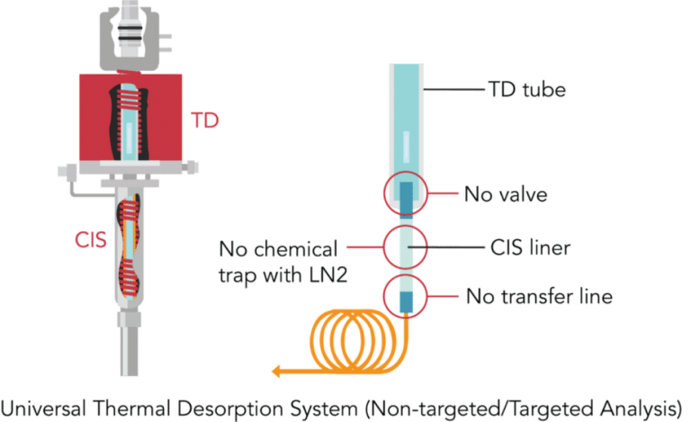 What Is Thermal Desorption? | GC-MS Sample Introduction