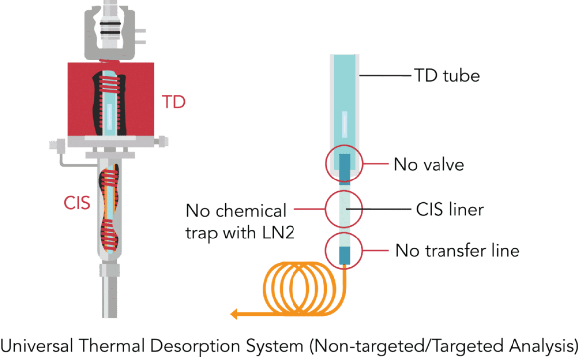 What Is Thermal Desorption? | GC-MS Sample Introduction