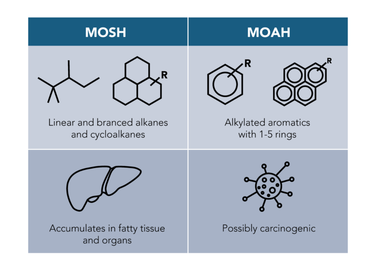 Safeguarding Consumer Health: The Importance of MOSH/MOAH Analysis in Food and Cosmetics - Gerstel