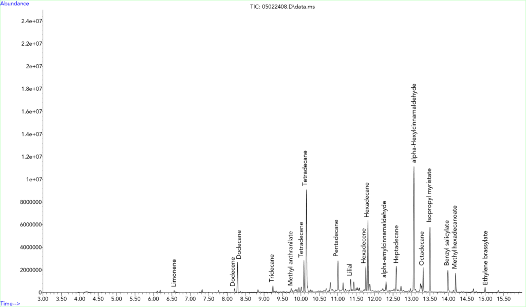 Direct Thermal Extraction: A Simple and Reliable Technique for ...