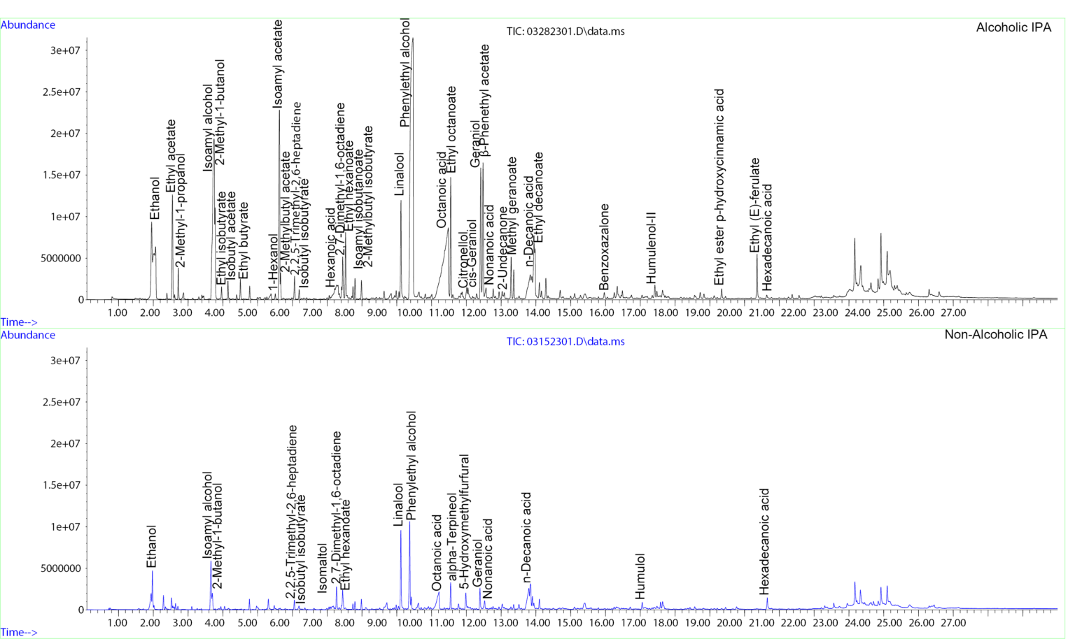 Cheers to Choice: Exploring the Sensory Profiles Behind Alcoholic and ...