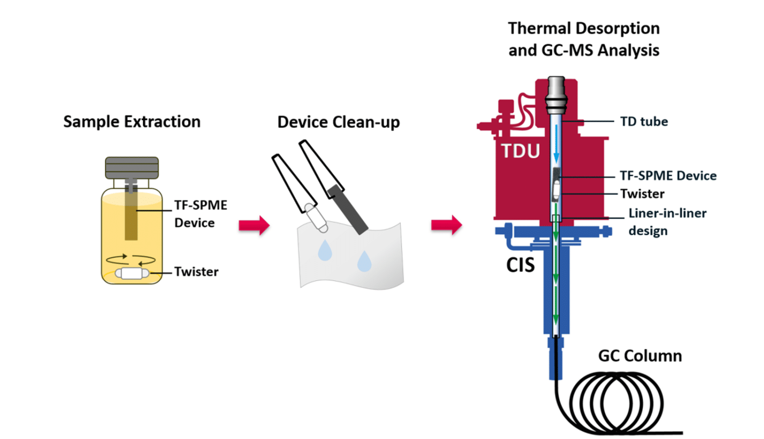 Thin Film Solid Phase Microextraction: A Review of Benefits, Techniques, and Applications - Gerstel
