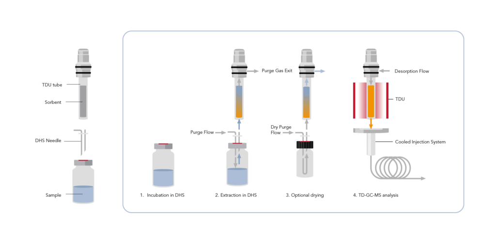 Revolutionizing Fire Debris and Arson Analysis: Dynamic Headspace vs ...
