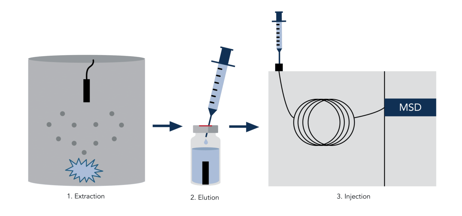 Revolutionizing Fire Debris and Arson Analysis: Dynamic Headspace vs ...