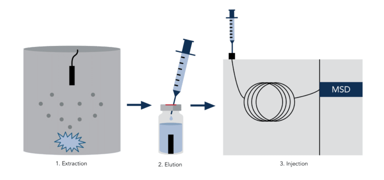 Revolutionizing Fire Debris and Arson Analysis: Dynamic Headspace vs ...